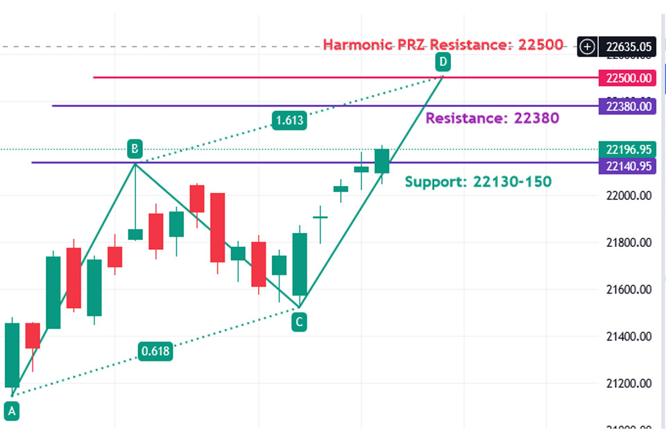 Pre Market Analysis Of Bank Nifty And Nifty For 21 02 2024 Share